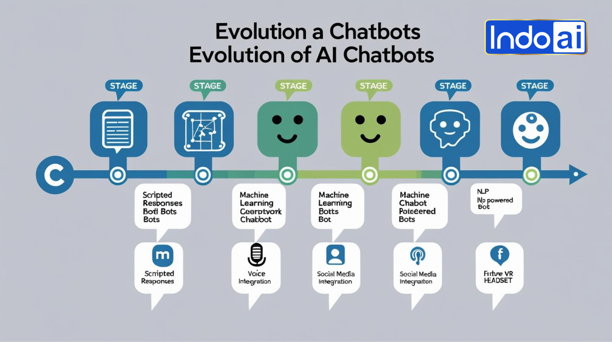 The Evolution of AI Chatbots: Intelligent Conversations