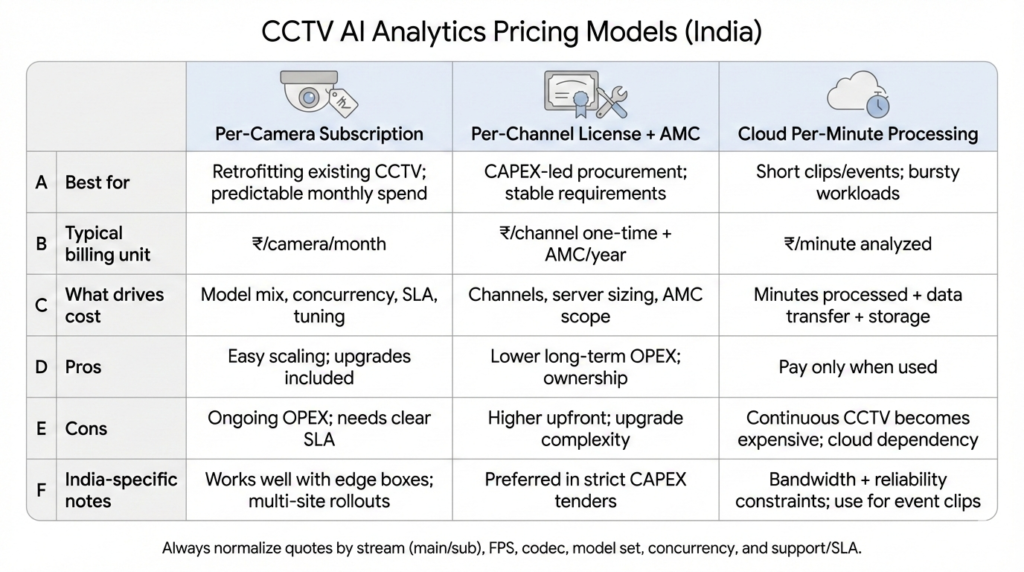 CCTV AI Analytics Pricing in India: Per-Camera Cost Guide | IndoAI